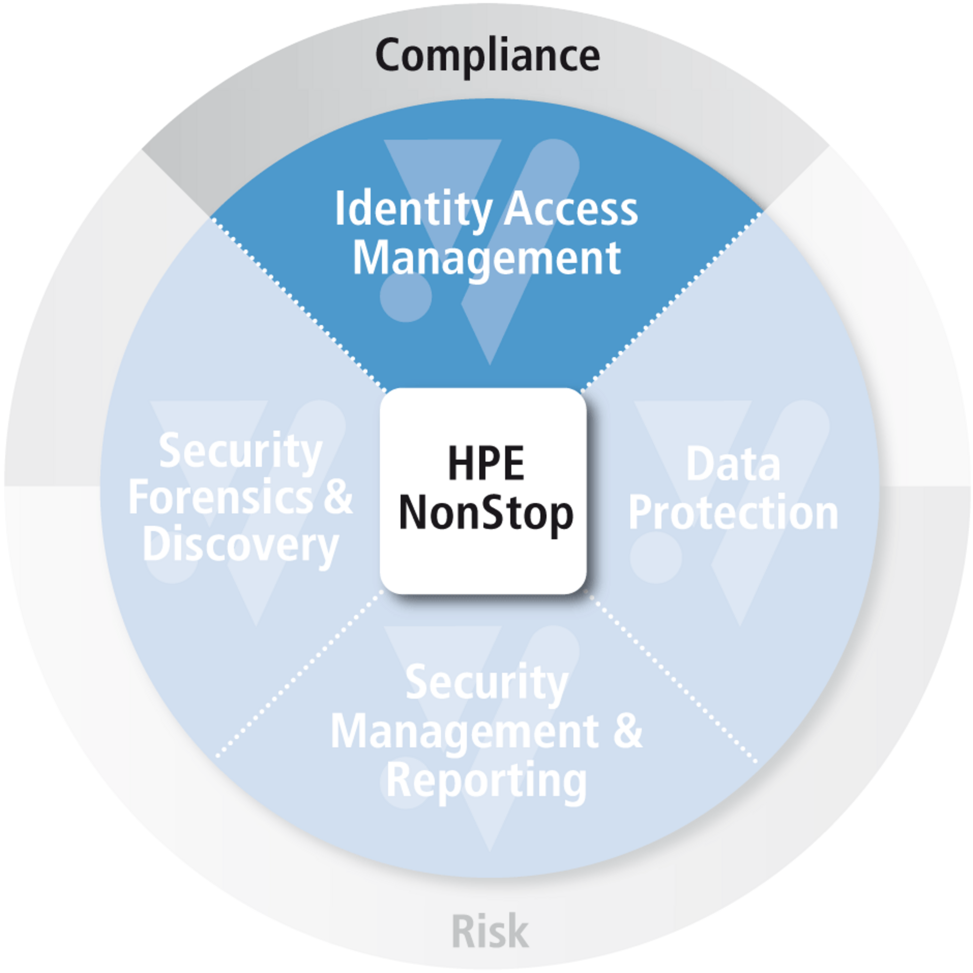 HPE NonStop Security Solutions to secure your growth